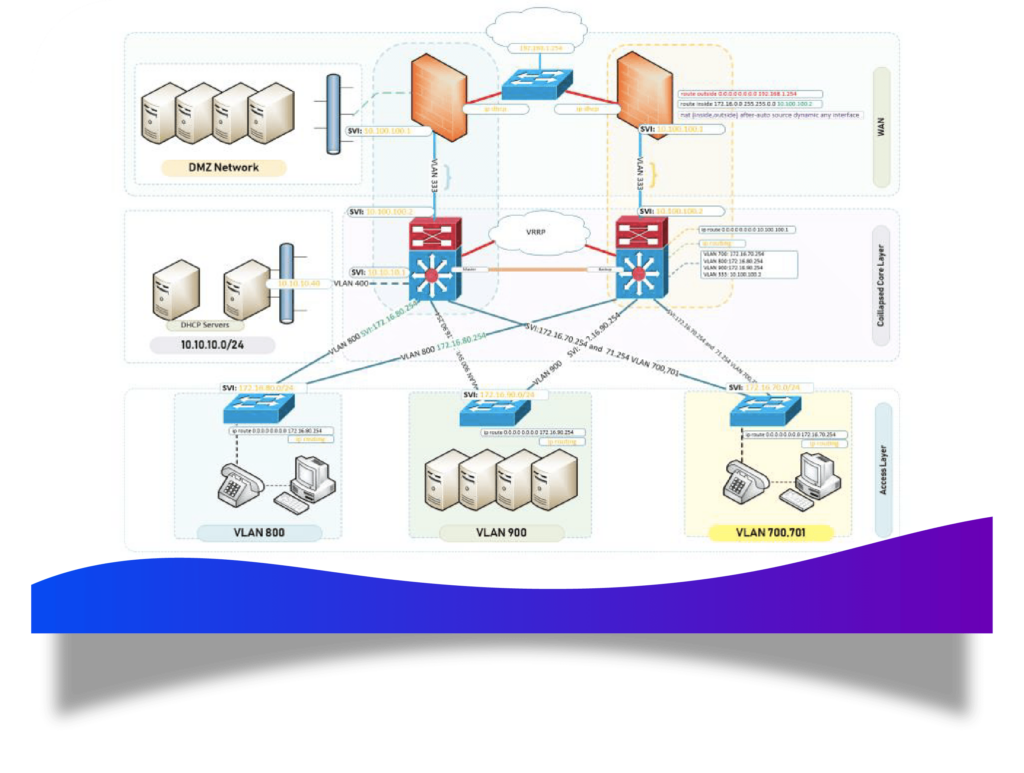 Redes de Conectividad – Eclipse Telecomunicaciones